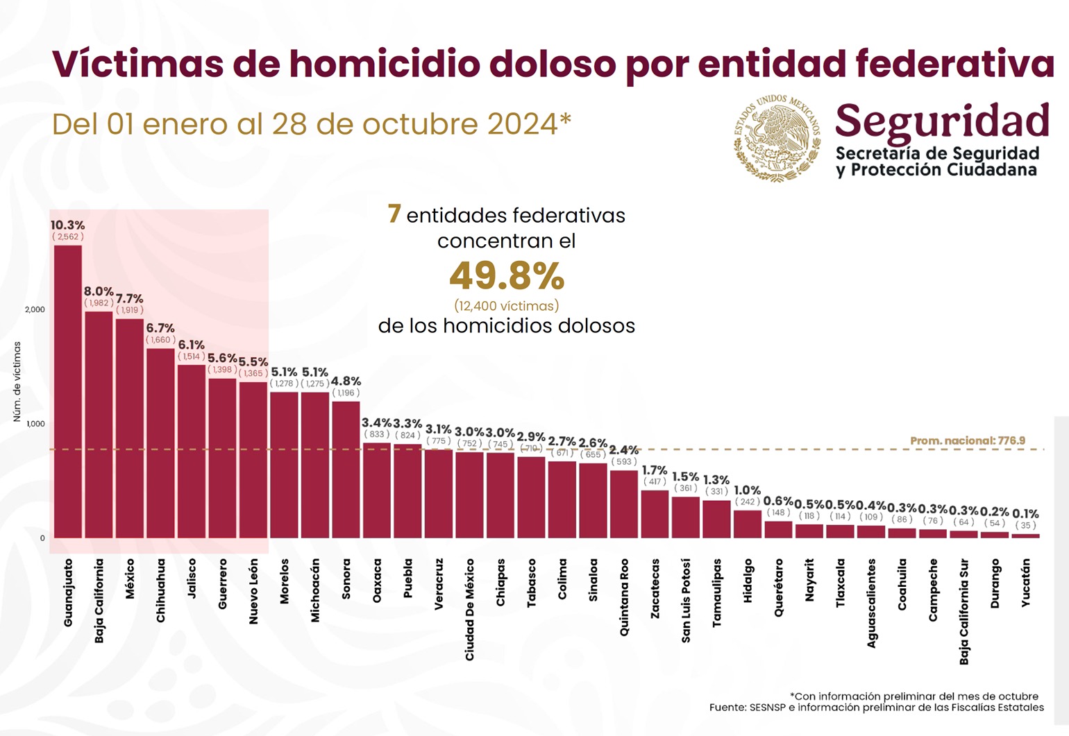 De acuerdo con el Gobierno federal, en el país se han registrado 12,400 homicidios dolosos en el ...
