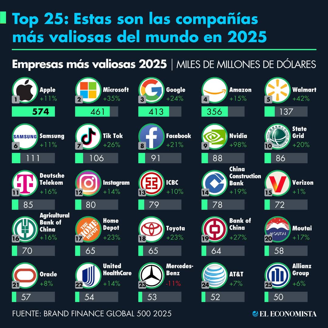 Al presente año, 25 son las compañías más valiosas del mundo - Periódico El Ciudadano