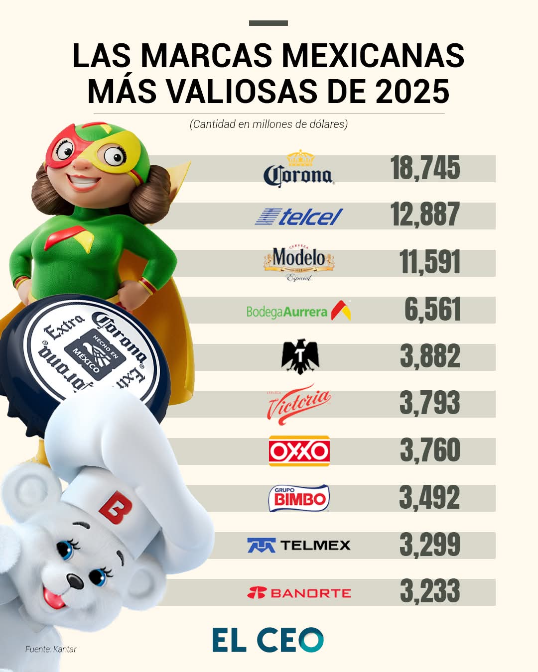 En México hay 10 marcas valiosas, incluyendo empresas del ramo de la ...