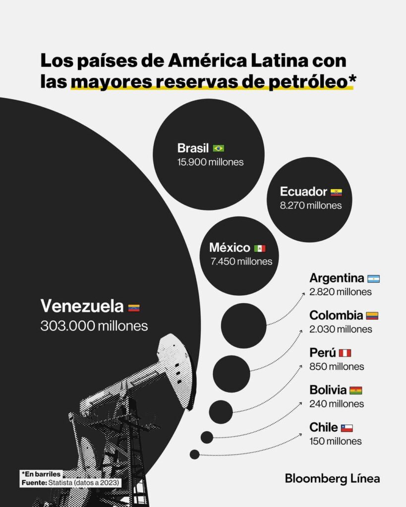 En América Latina, son 9 los países que más reservas de petróleo poseen. Destaca Venezuela con ...